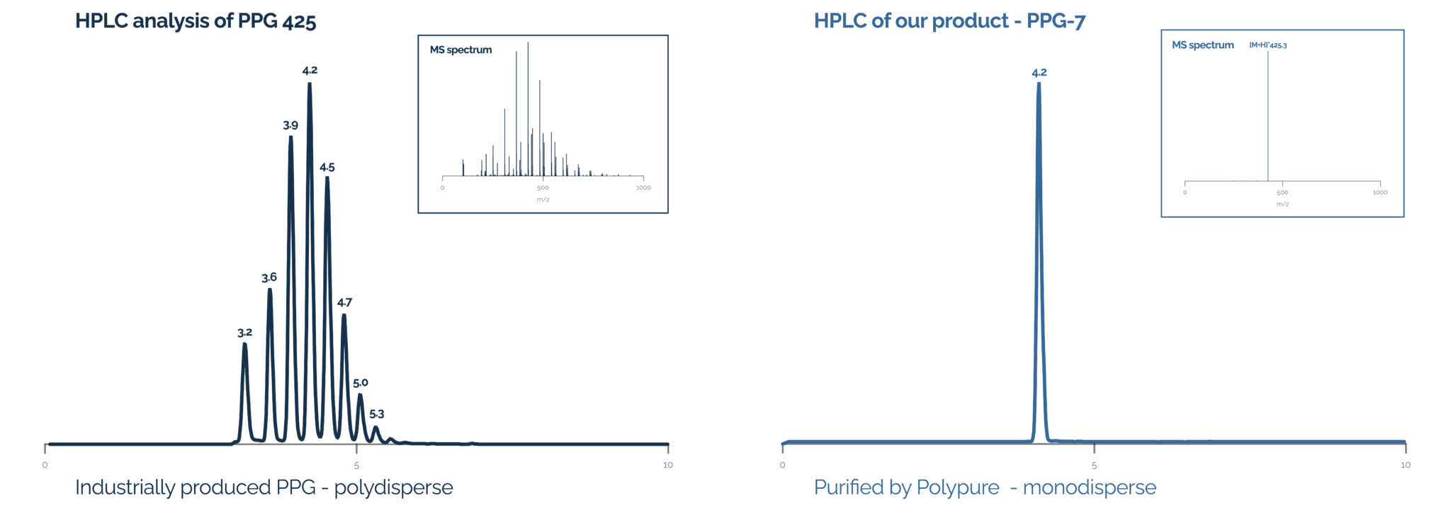Technology - Polypure